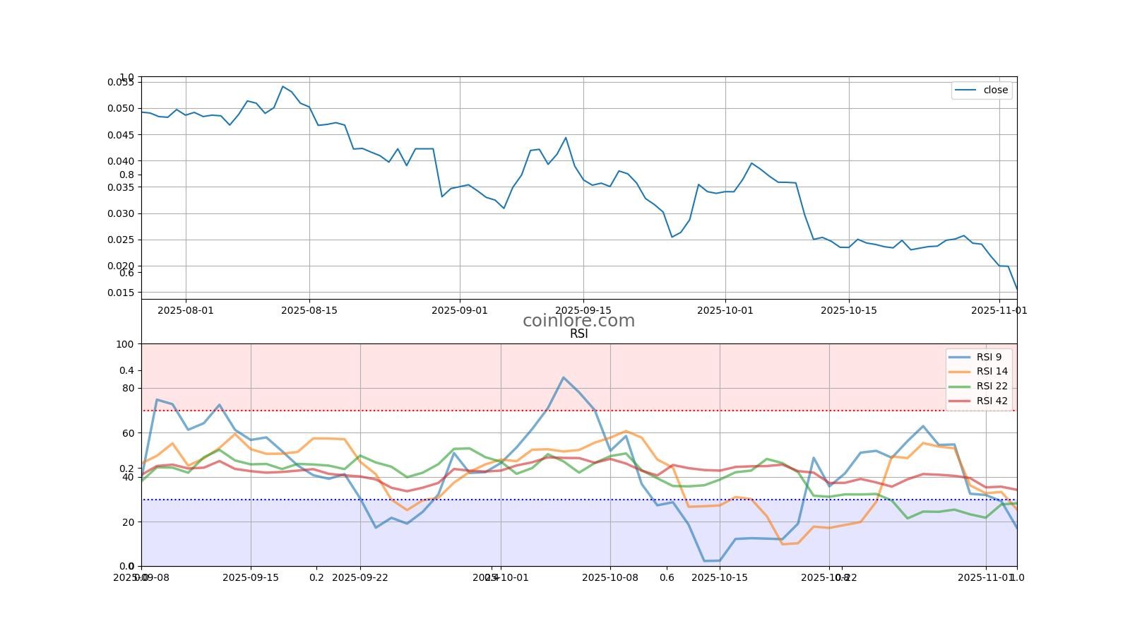 ChainX RSI indicator
