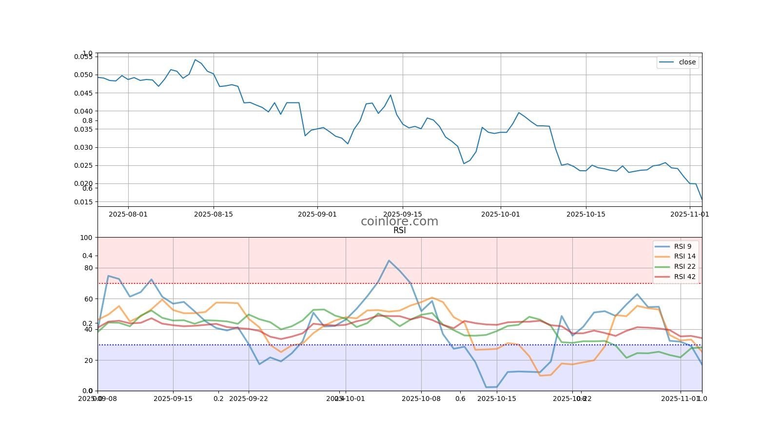 ChainX RSI indicator