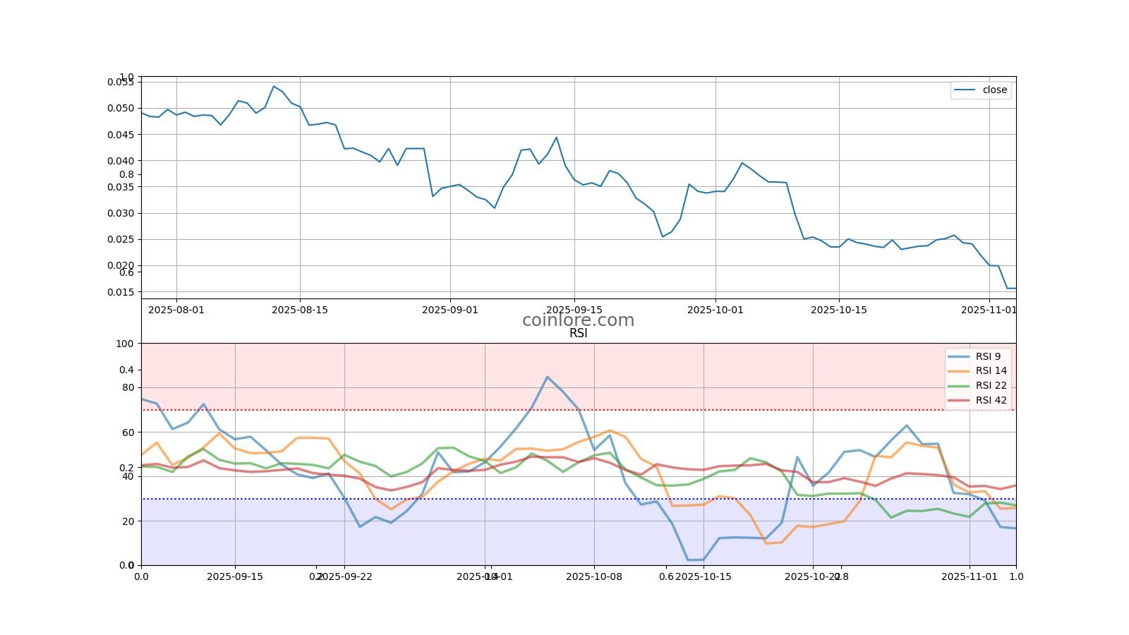 ChainX RSI indicator