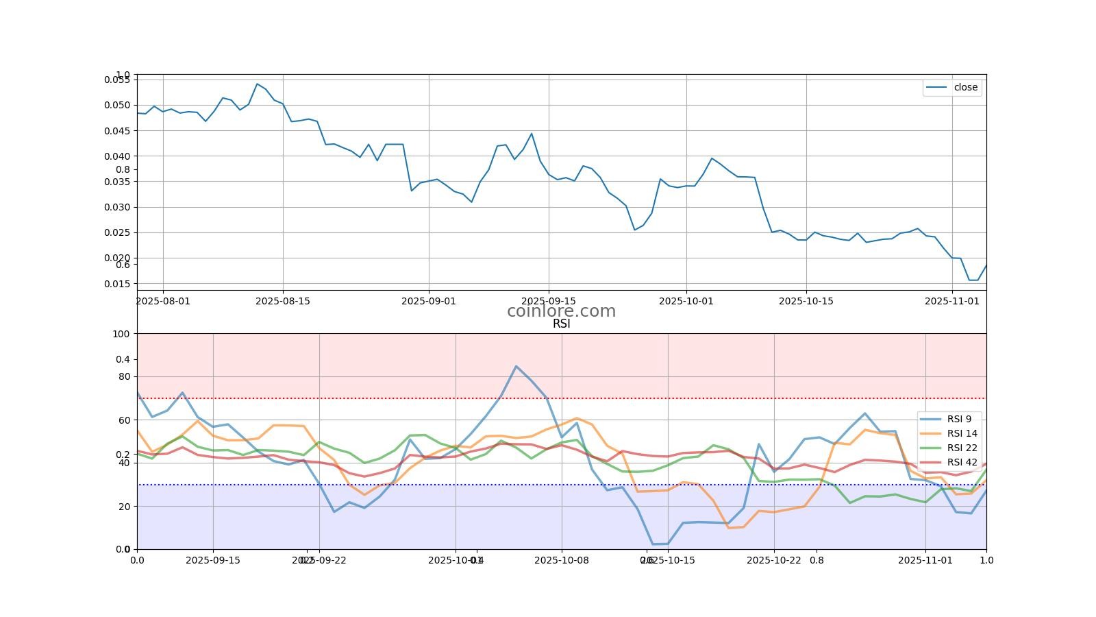 ChainX RSI indicator