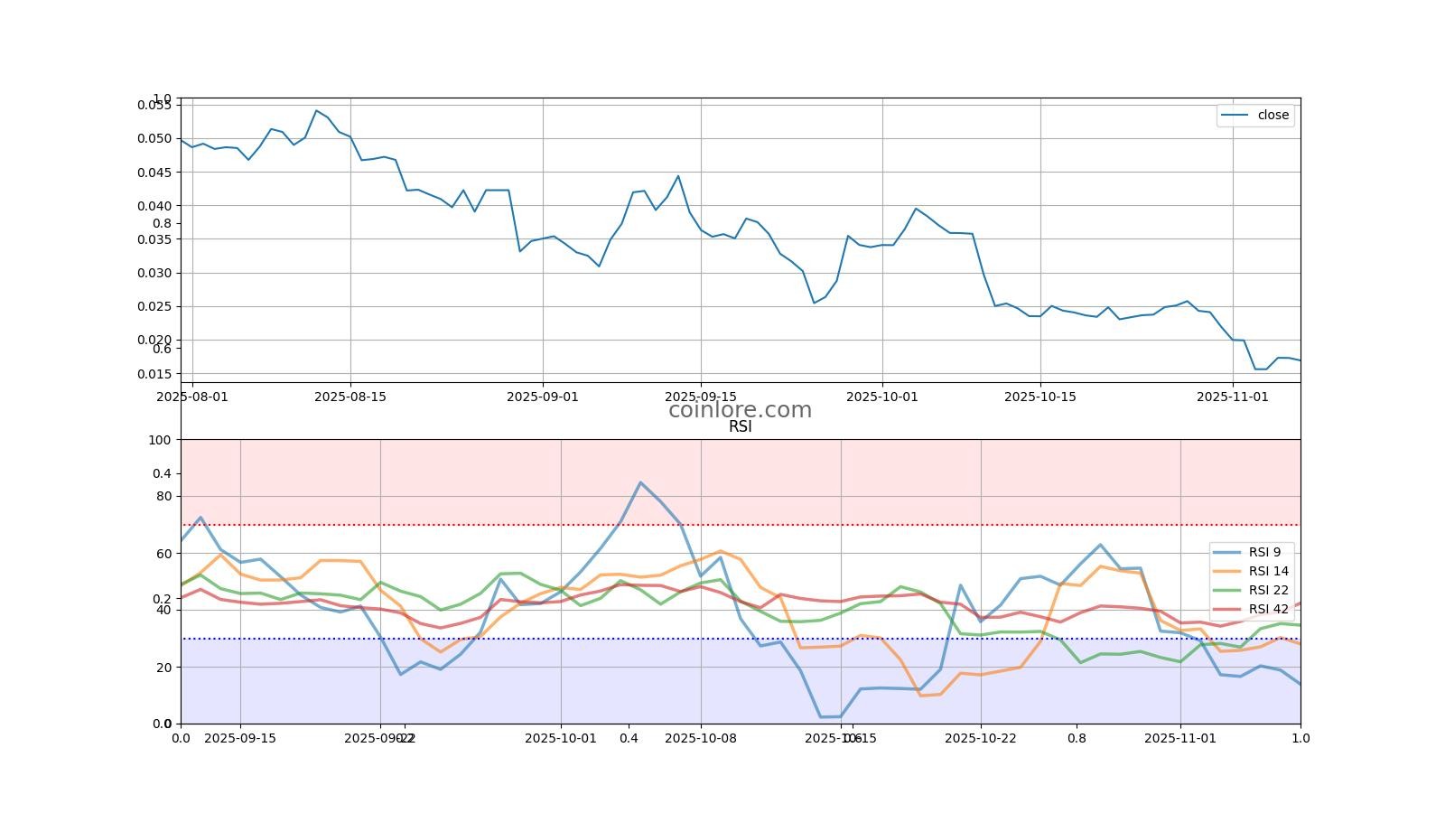 ChainX RSI indicator