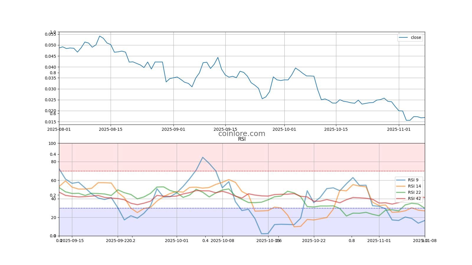 ChainX RSI indicator