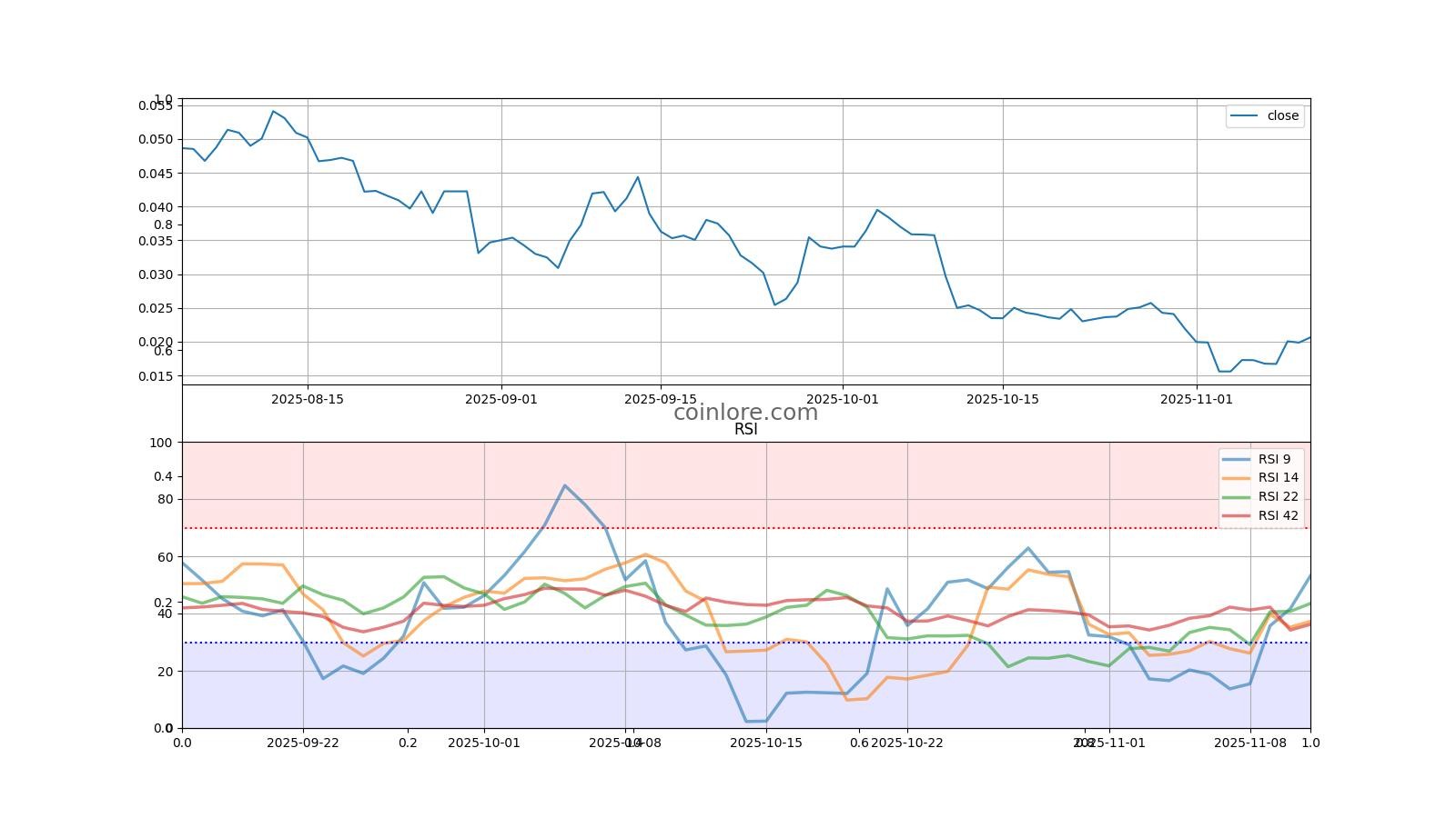 ChainX RSI indicator