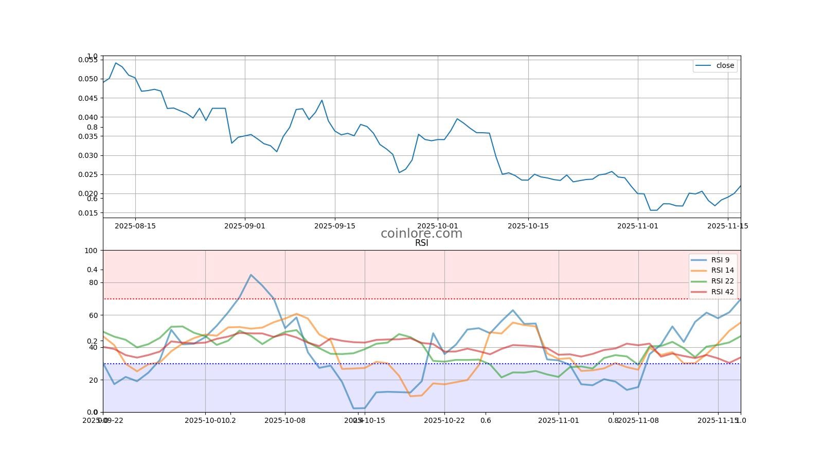 ChainX RSI indicator