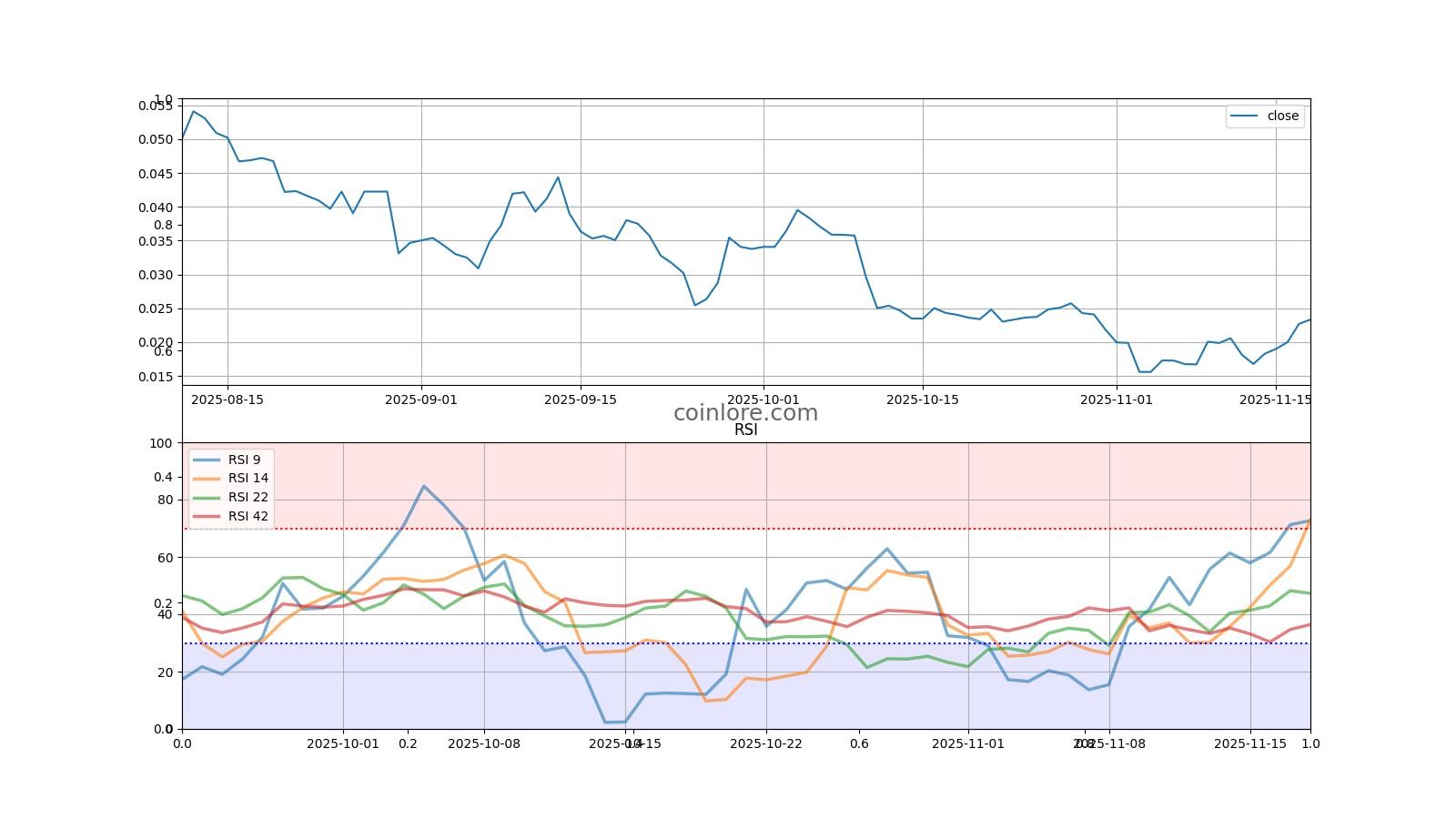 ChainX RSI indicator