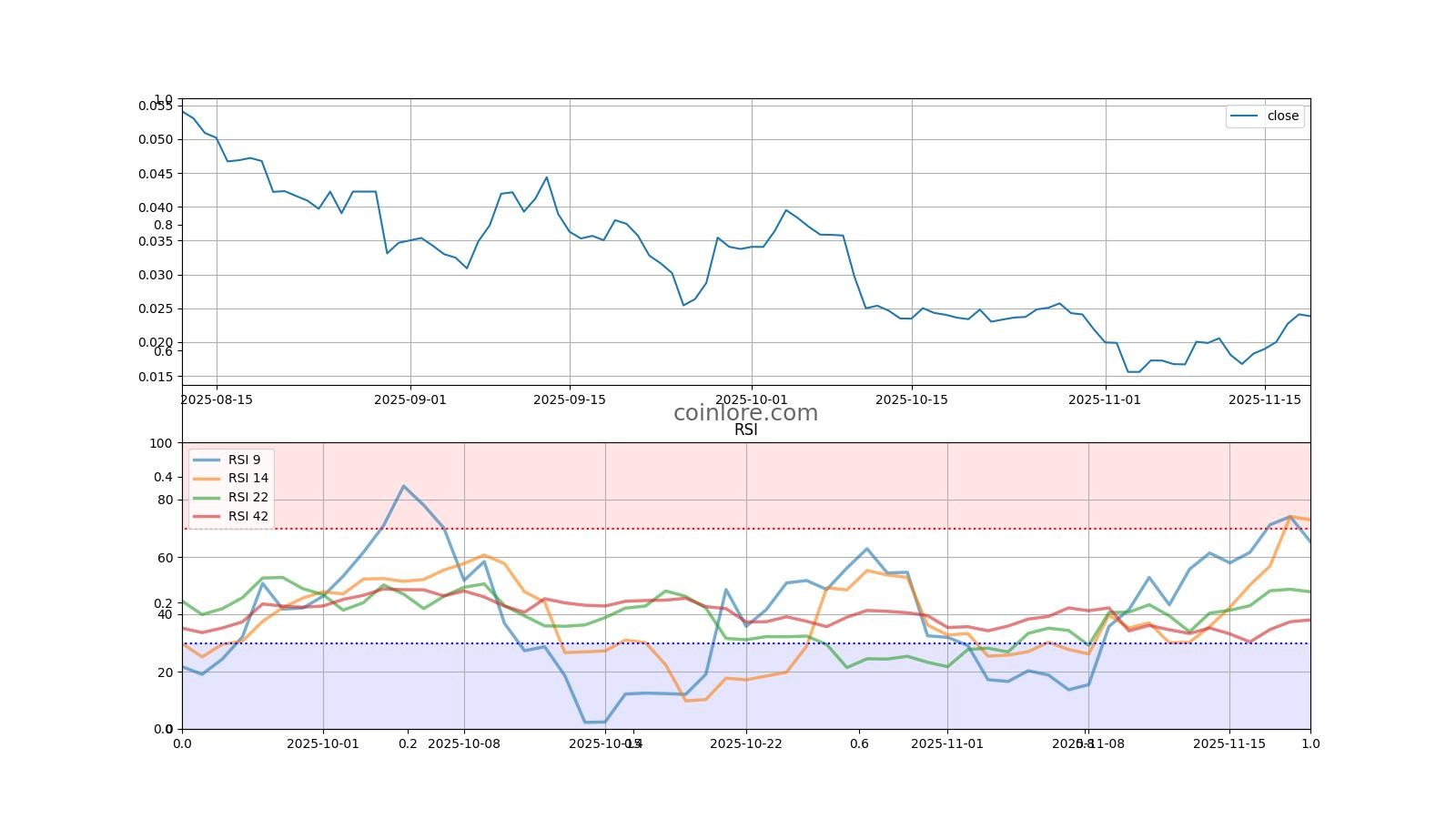 ChainX RSI indicator