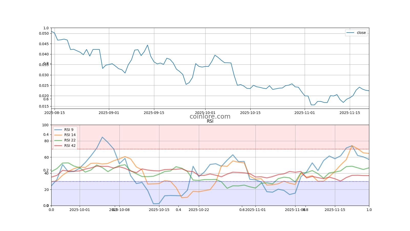 ChainX RSI indicator