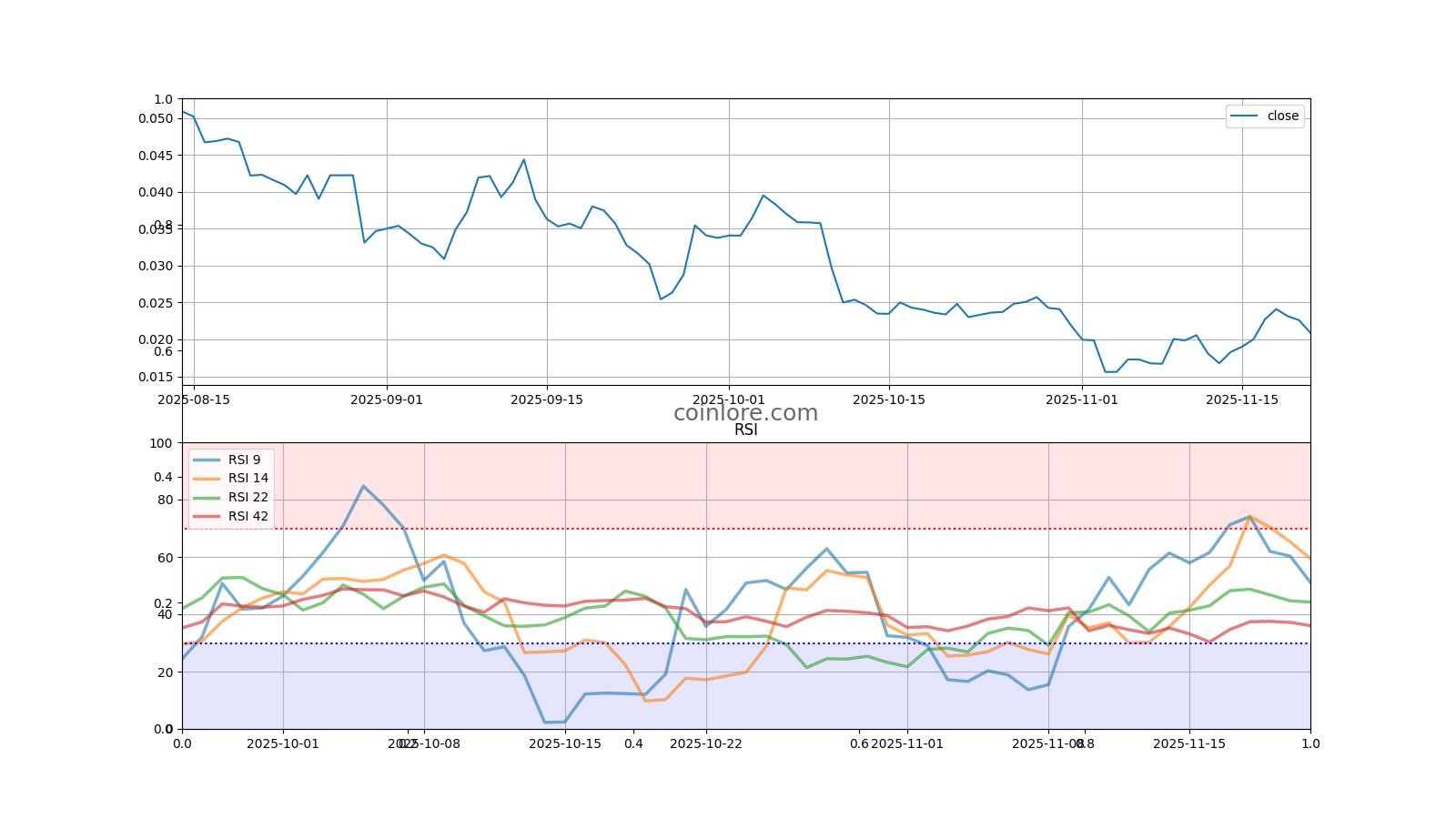 ChainX RSI indicator