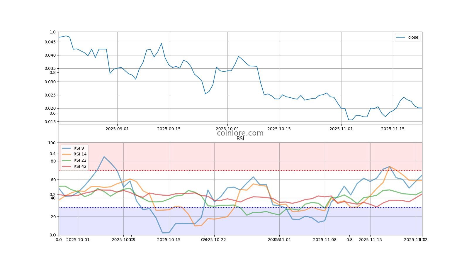 ChainX RSI indicator