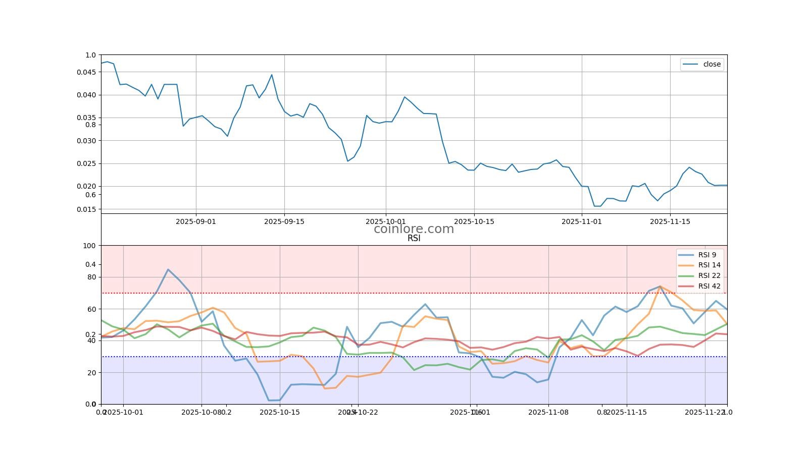 ChainX RSI indicator
