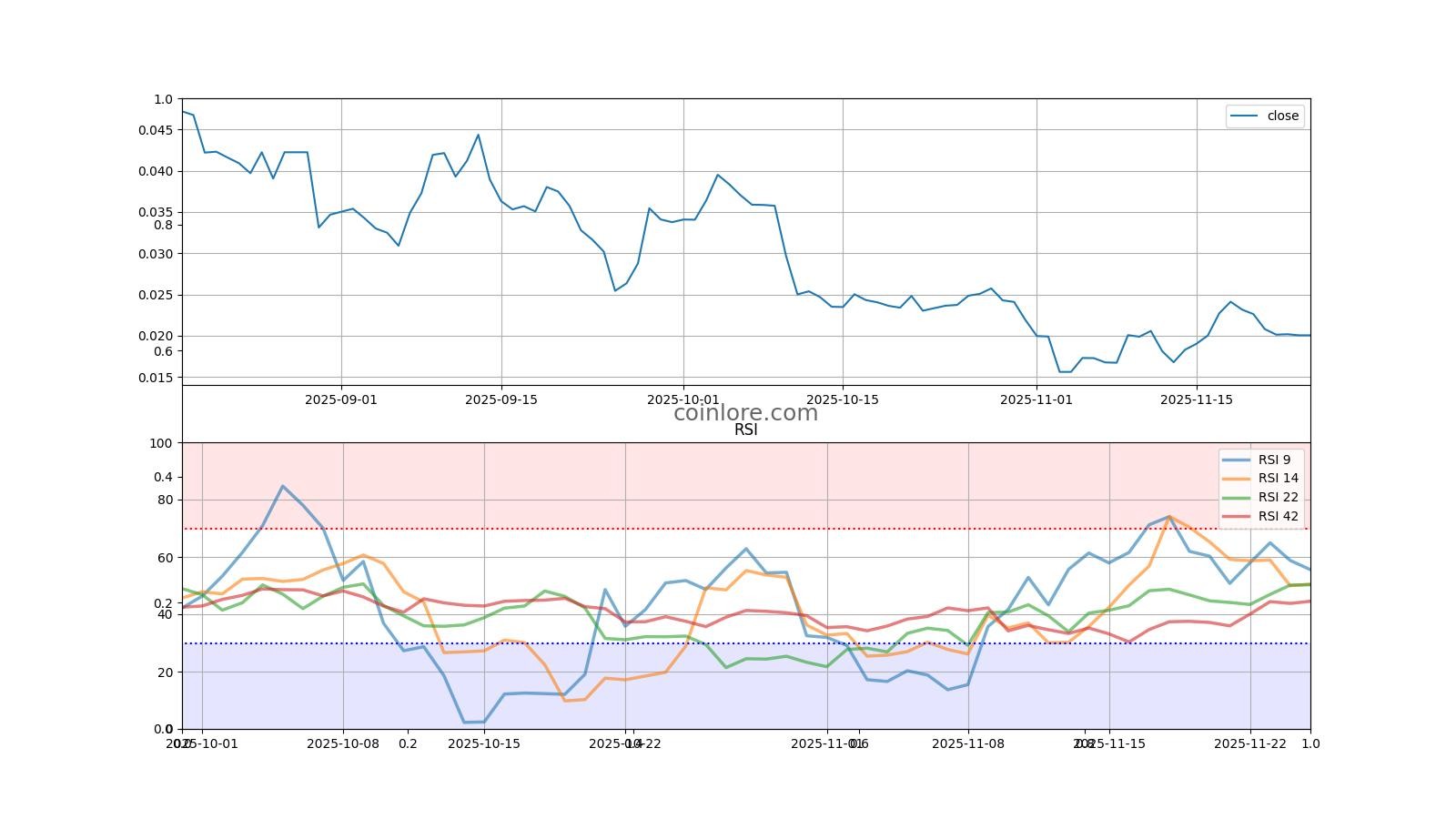 ChainX RSI indicator