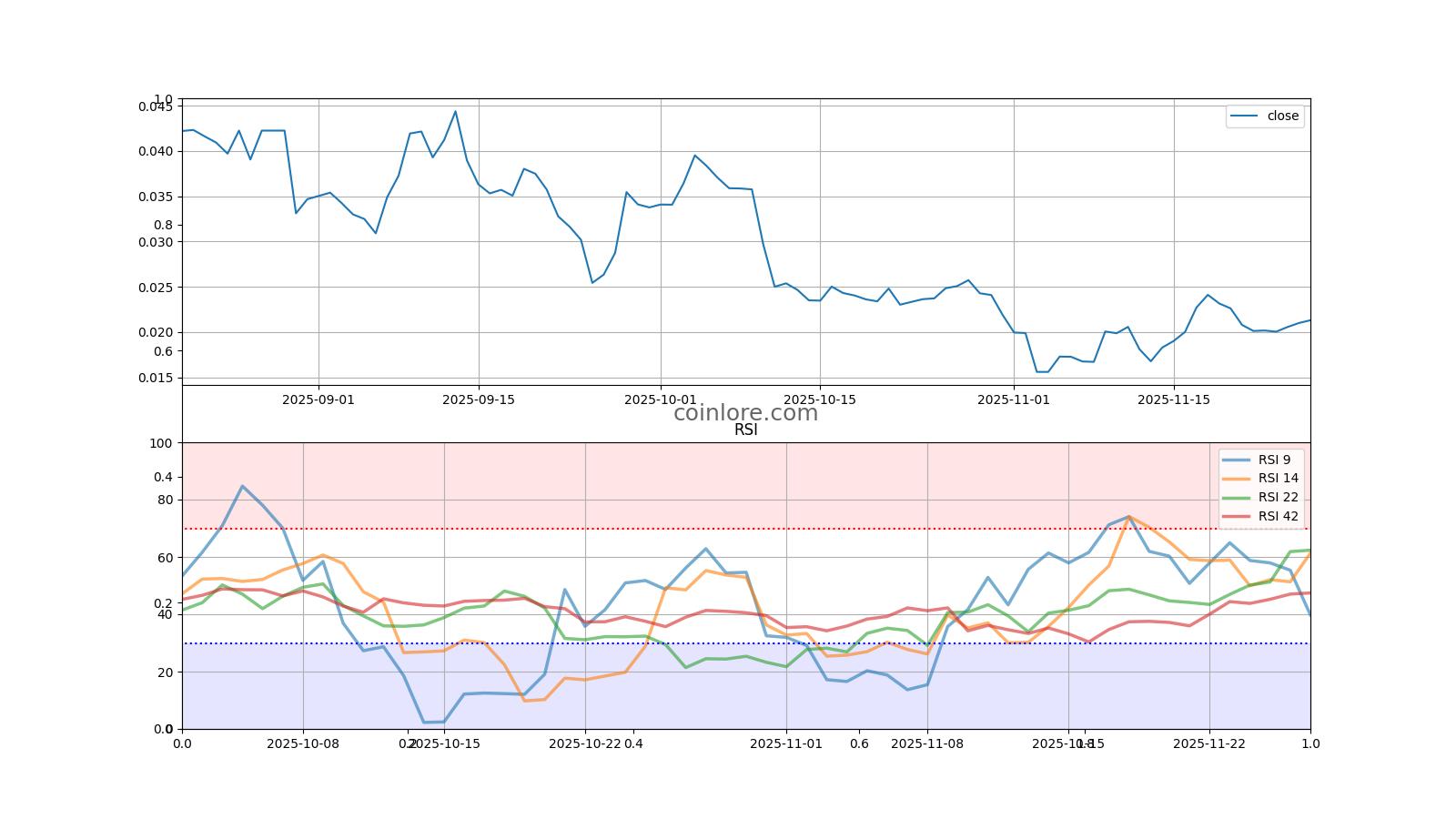ChainX RSI indicator