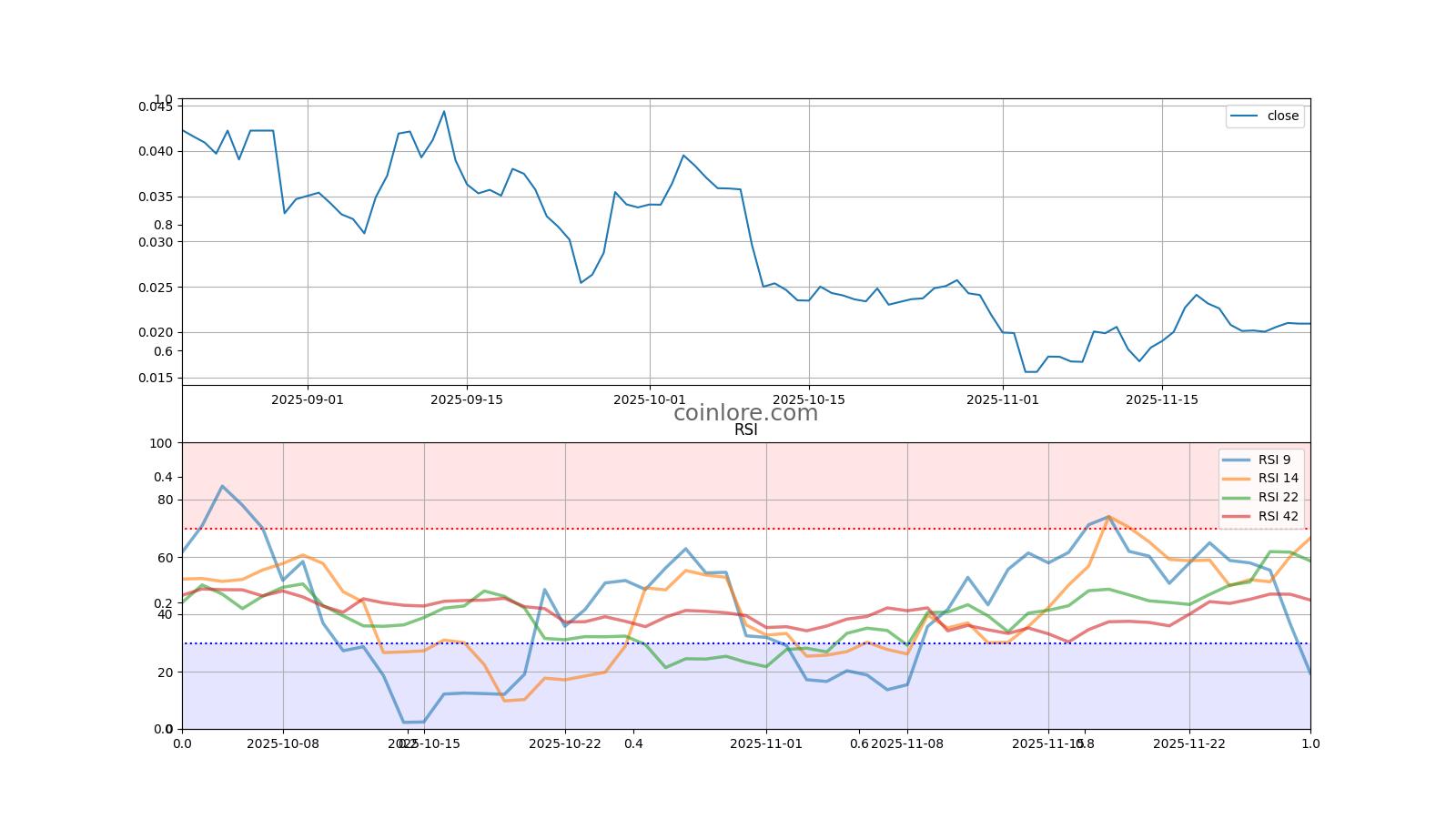 ChainX RSI indicator