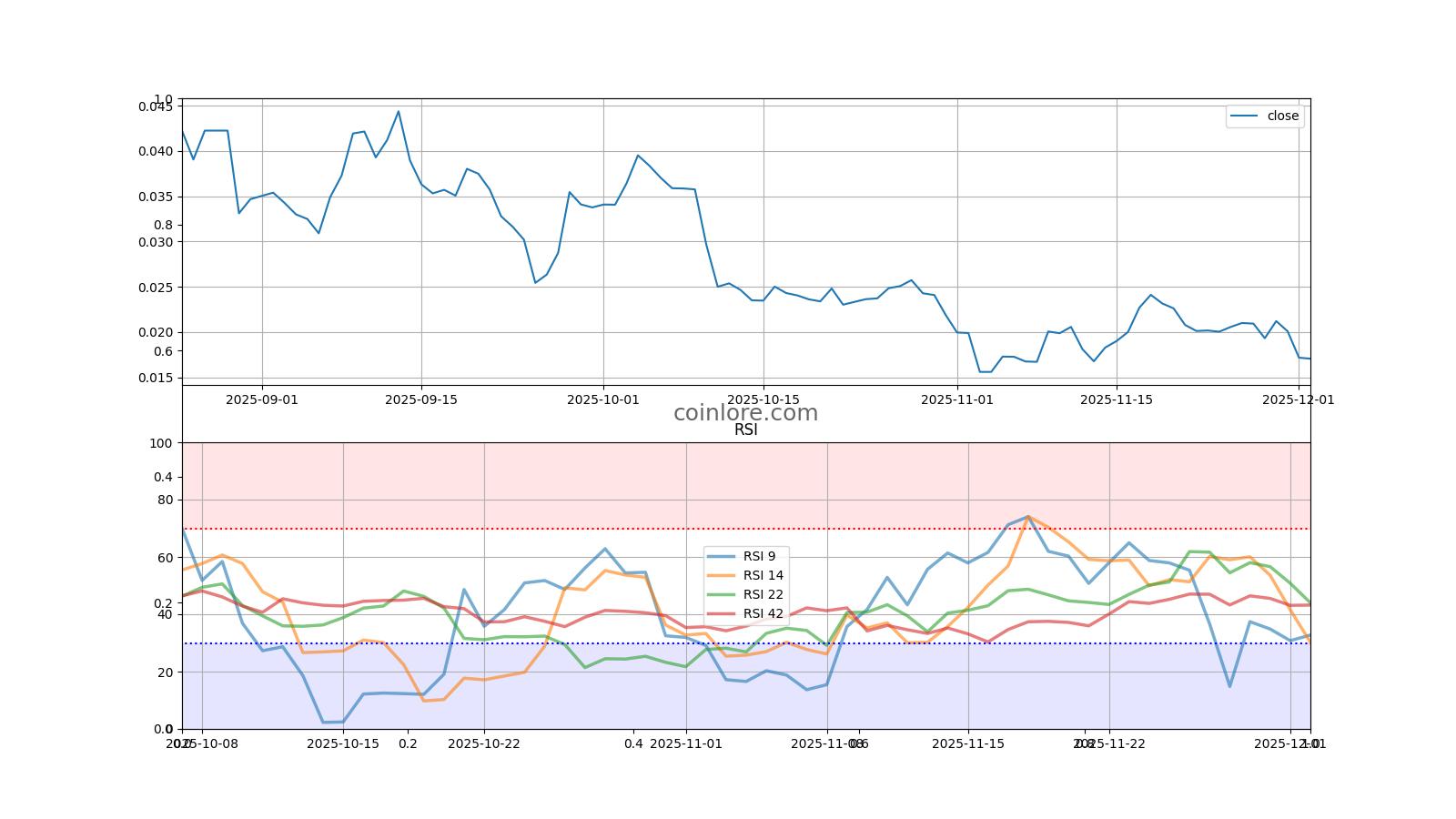 ChainX RSI indicator