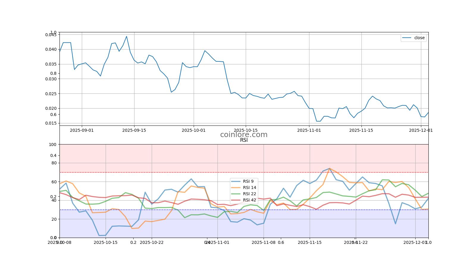 ChainX RSI indicator