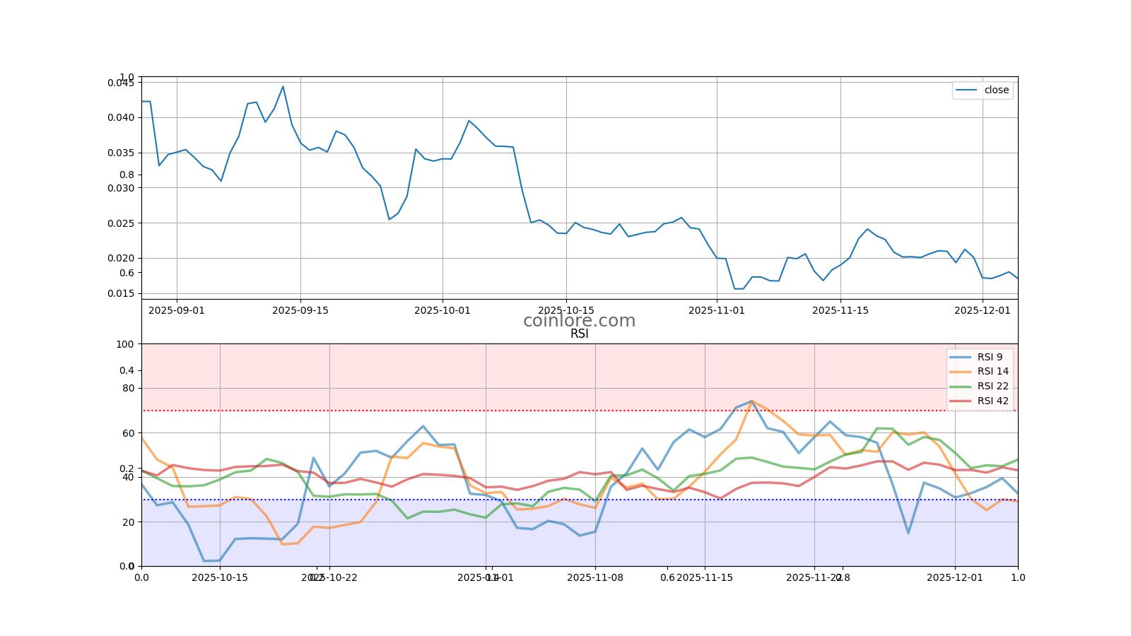 ChainX RSI indicator