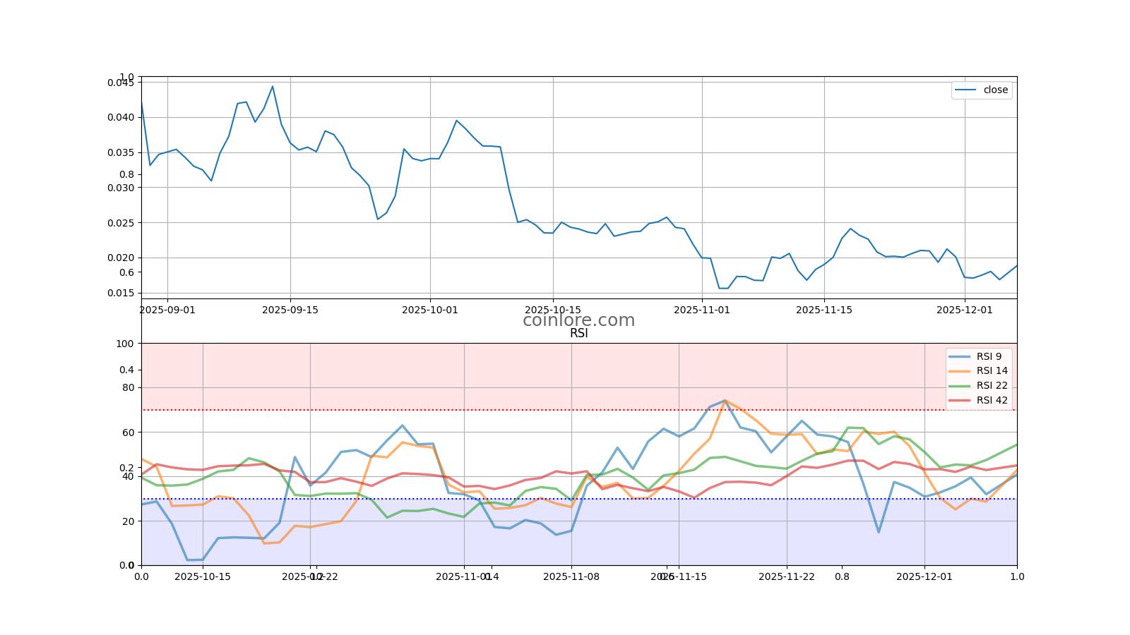 ChainX RSI indicator