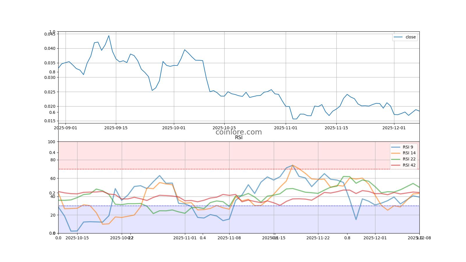 ChainX RSI indicator