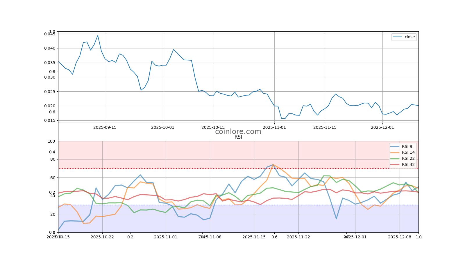 ChainX RSI indicator