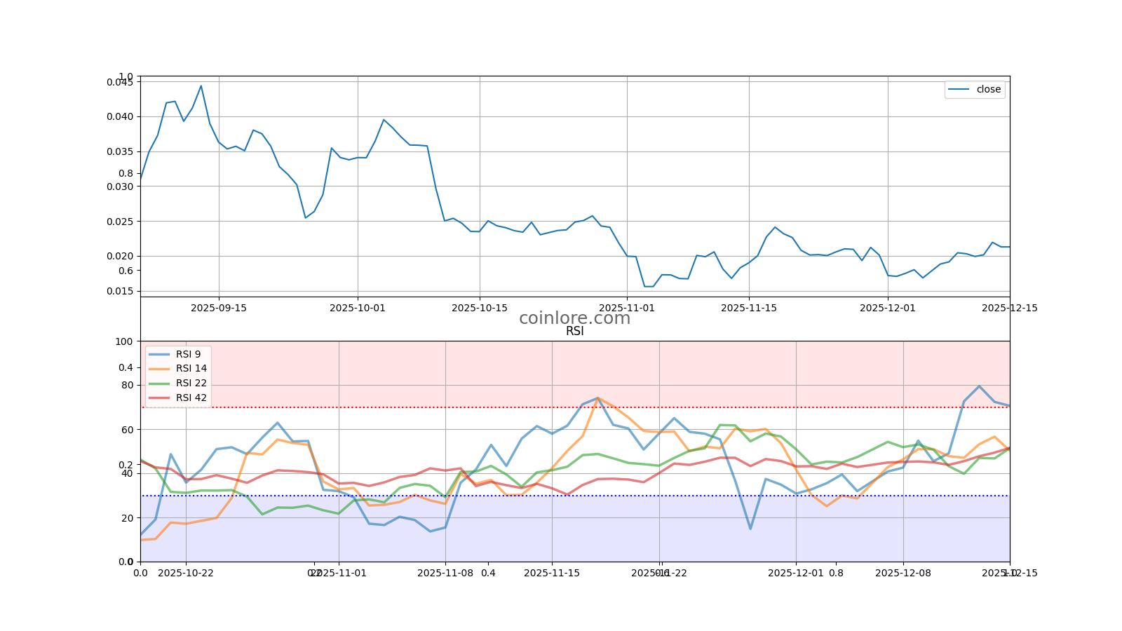 ChainX RSI indicator