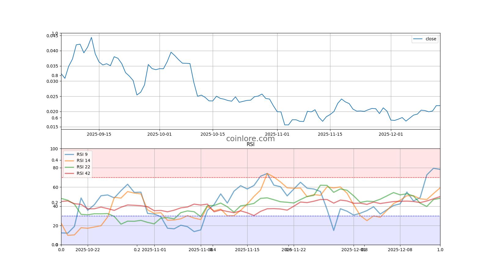 ChainX RSI indicator