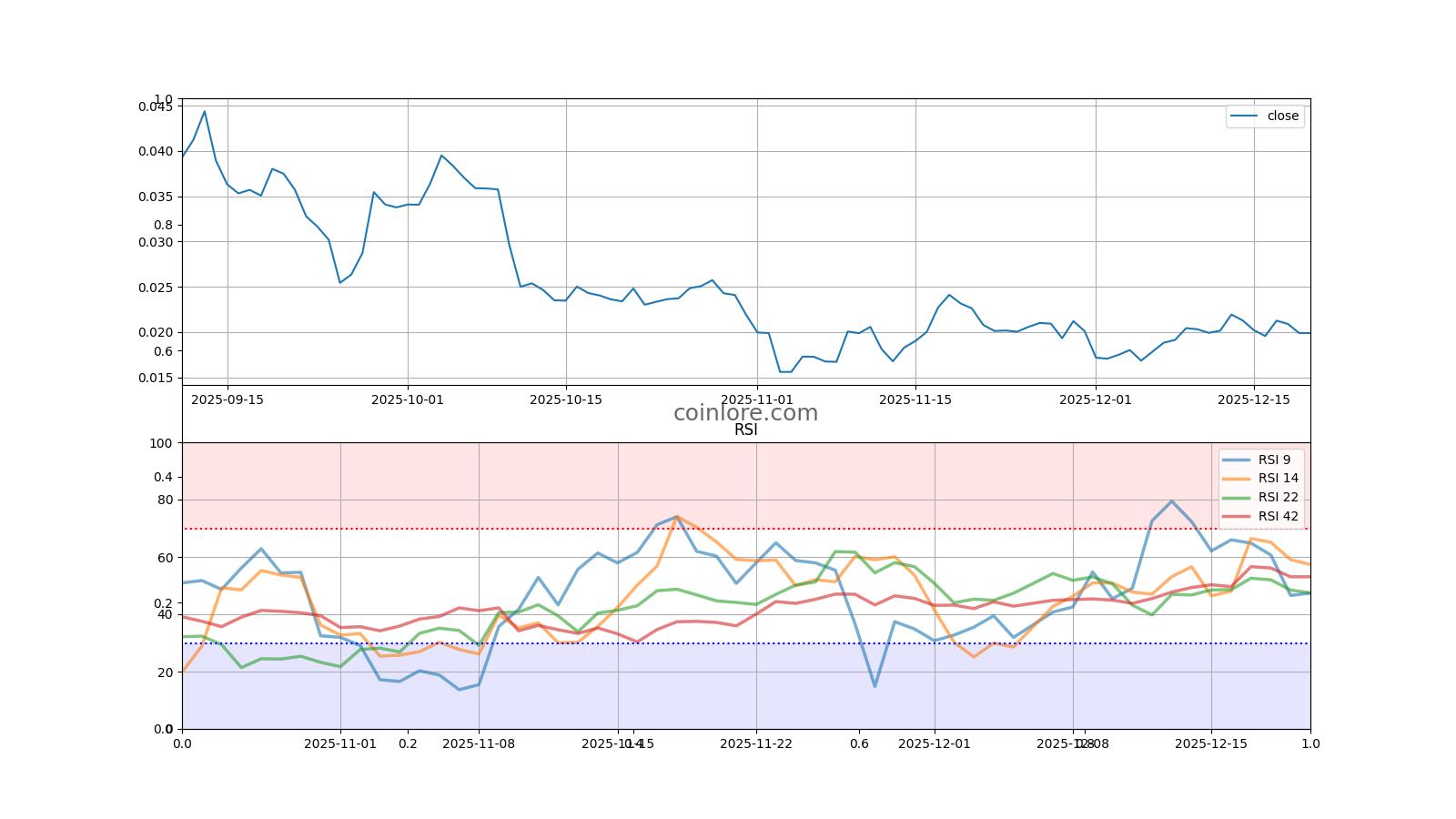 ChainX RSI indicator