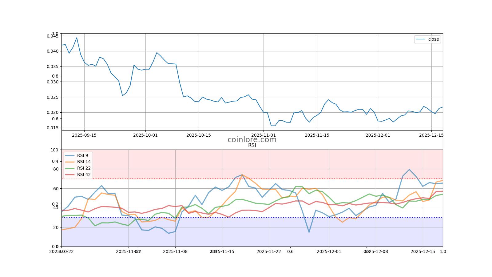 ChainX RSI indicator