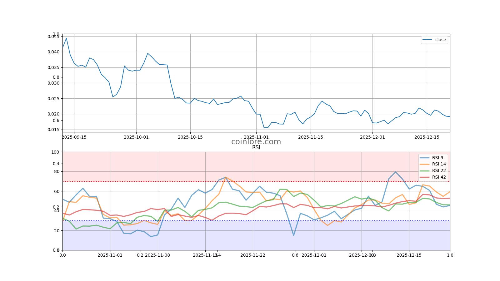 ChainX RSI indicator