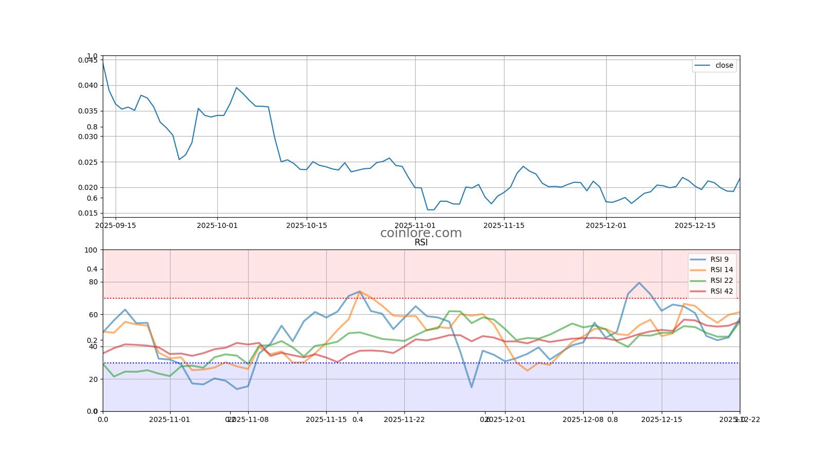 ChainX RSI indicator