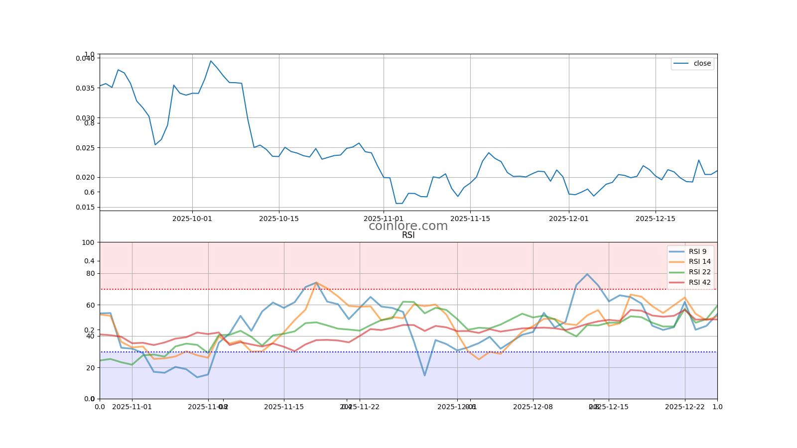ChainX RSI indicator