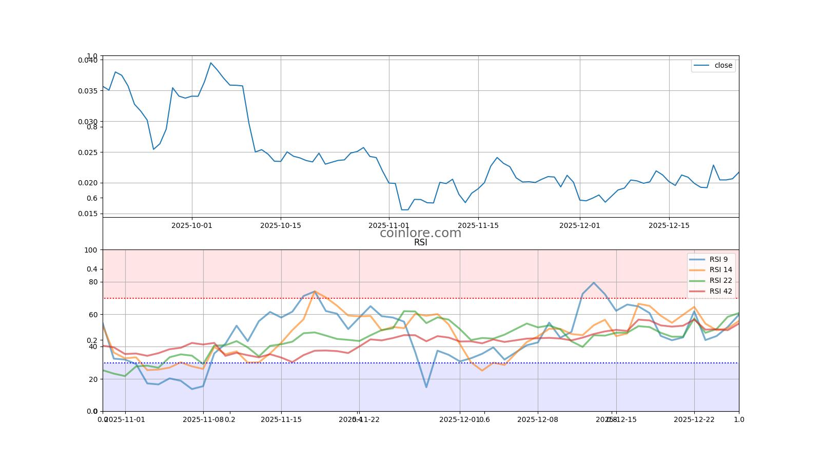ChainX RSI indicator
