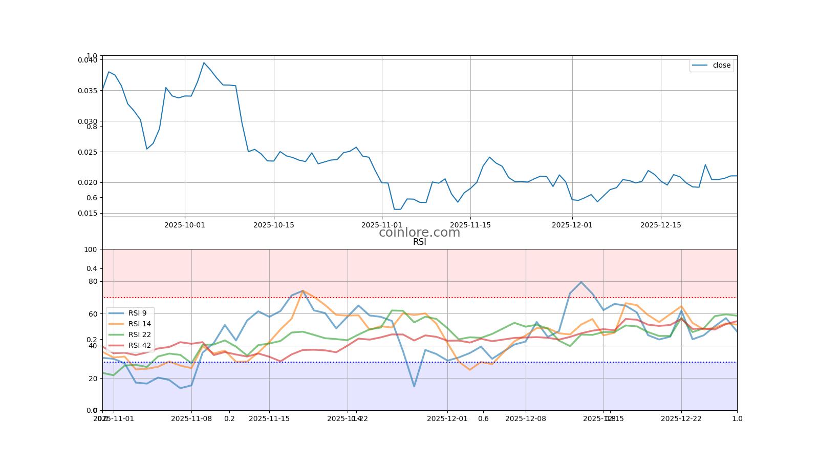 ChainX RSI indicator