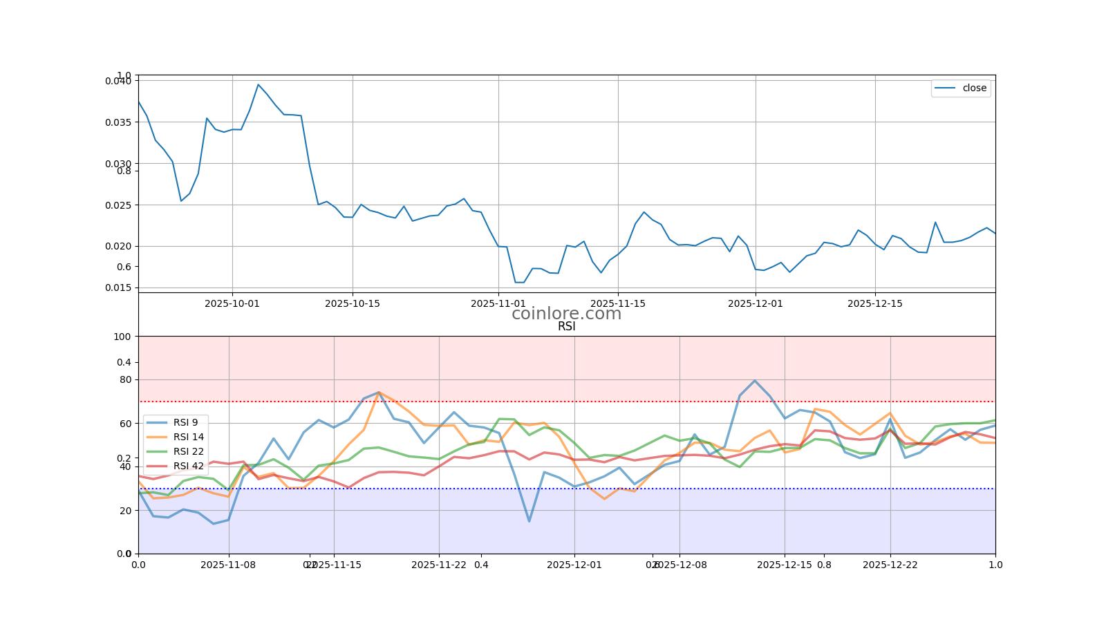 ChainX RSI indicator