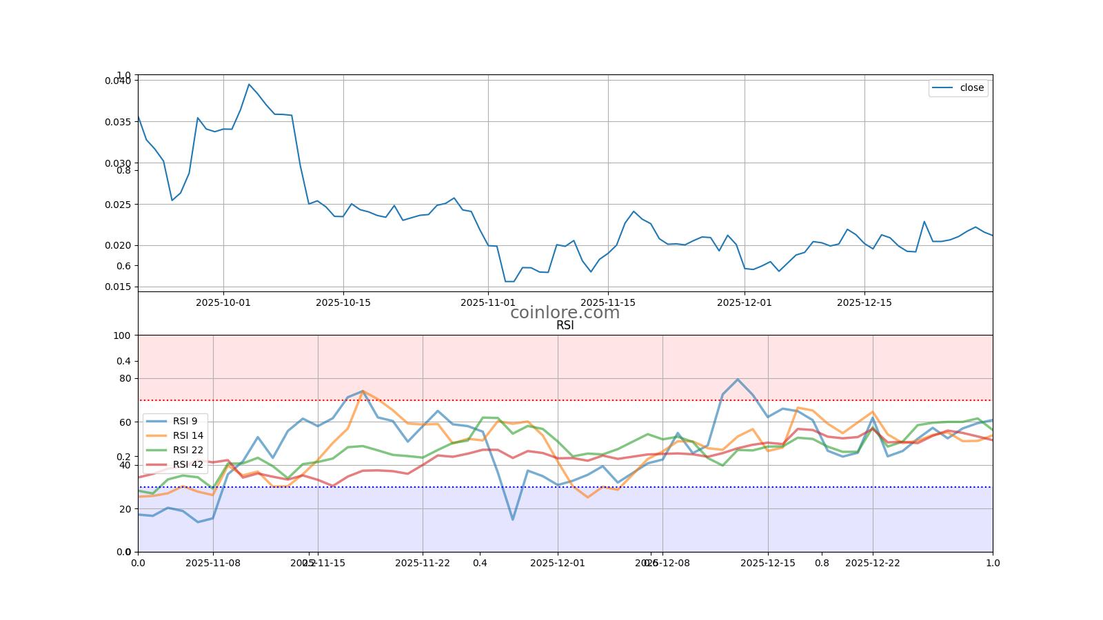 ChainX RSI indicator