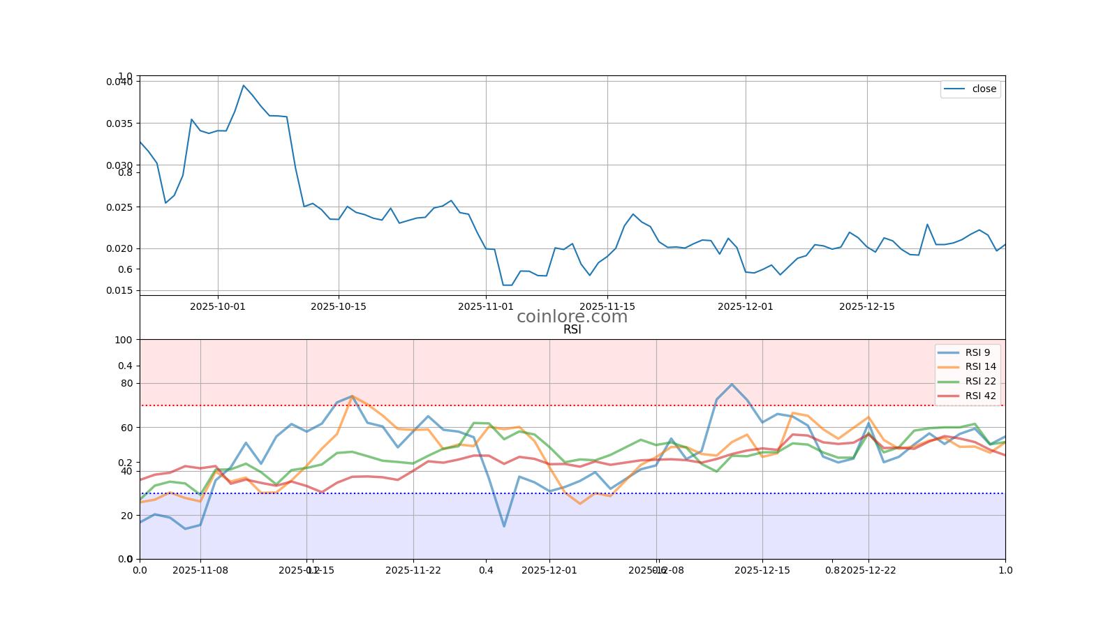 ChainX RSI indicator