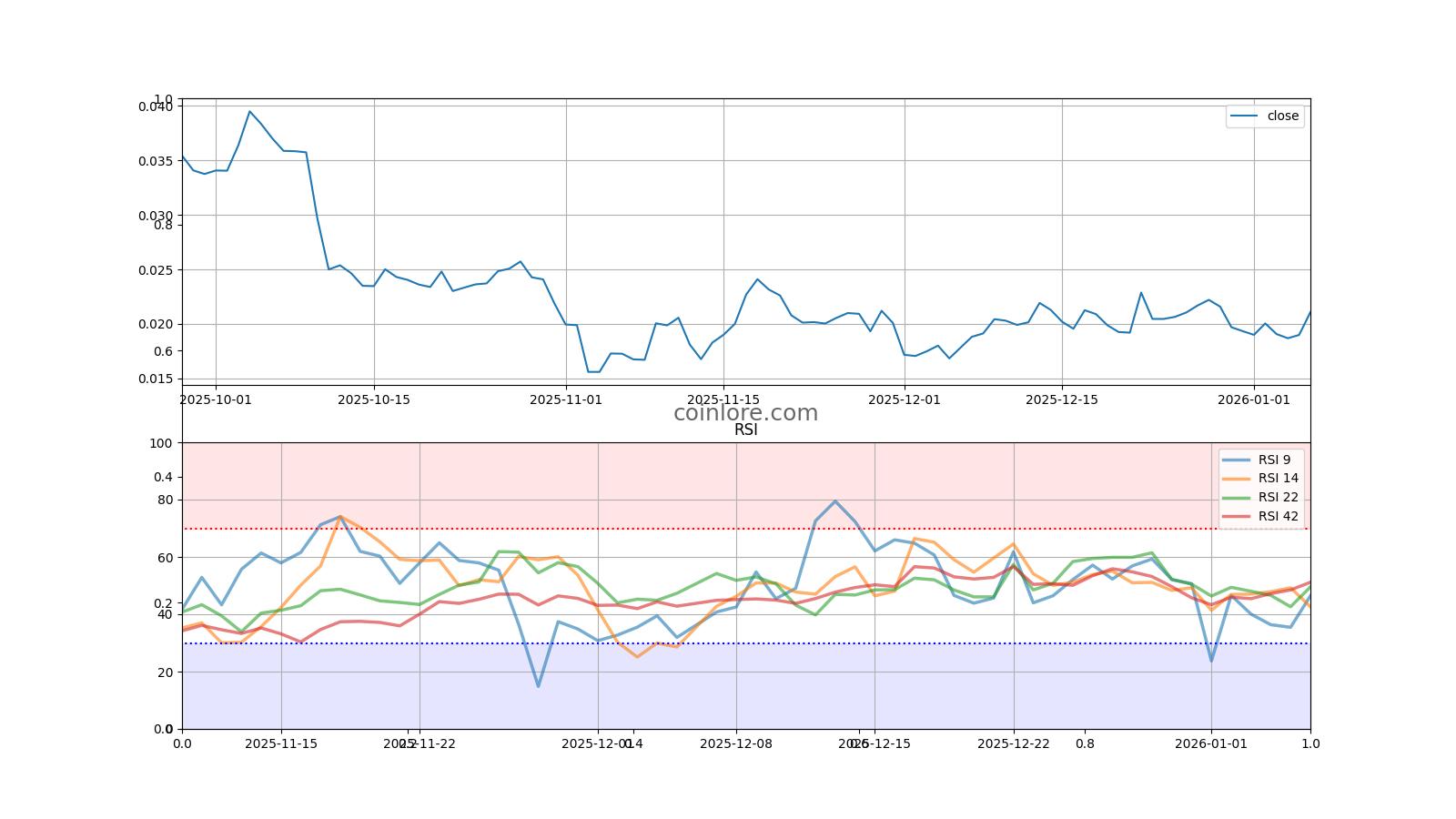 ChainX RSI indicator