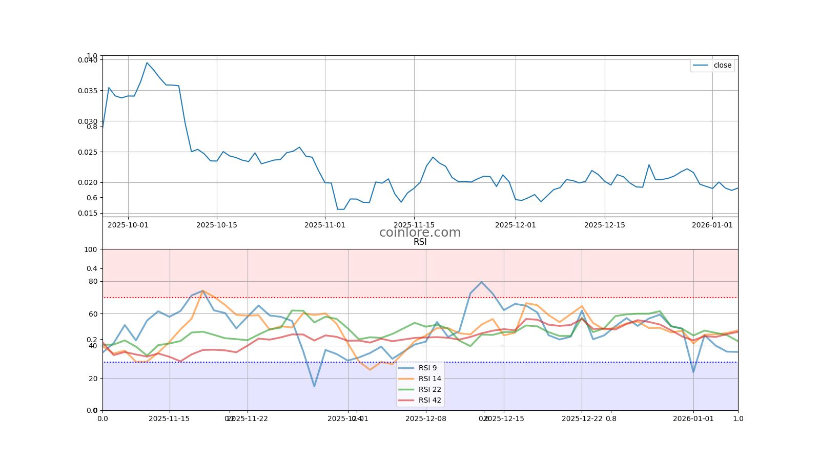 ChainX RSI indicator