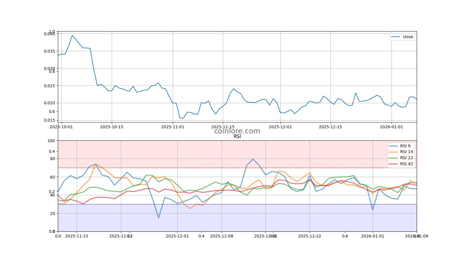 ChainX RSI indicator