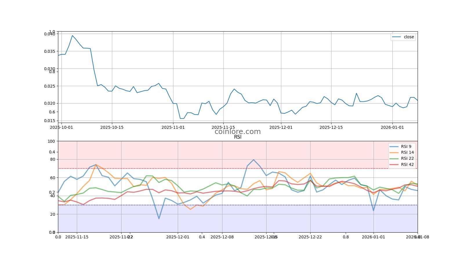 ChainX RSI indicator