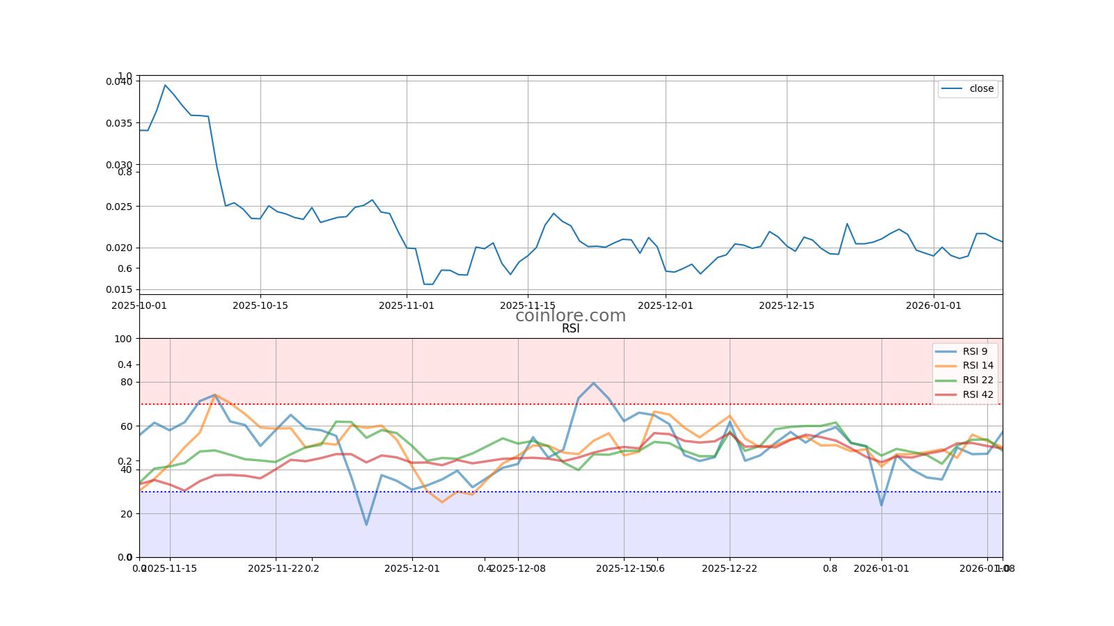 ChainX RSI indicator
