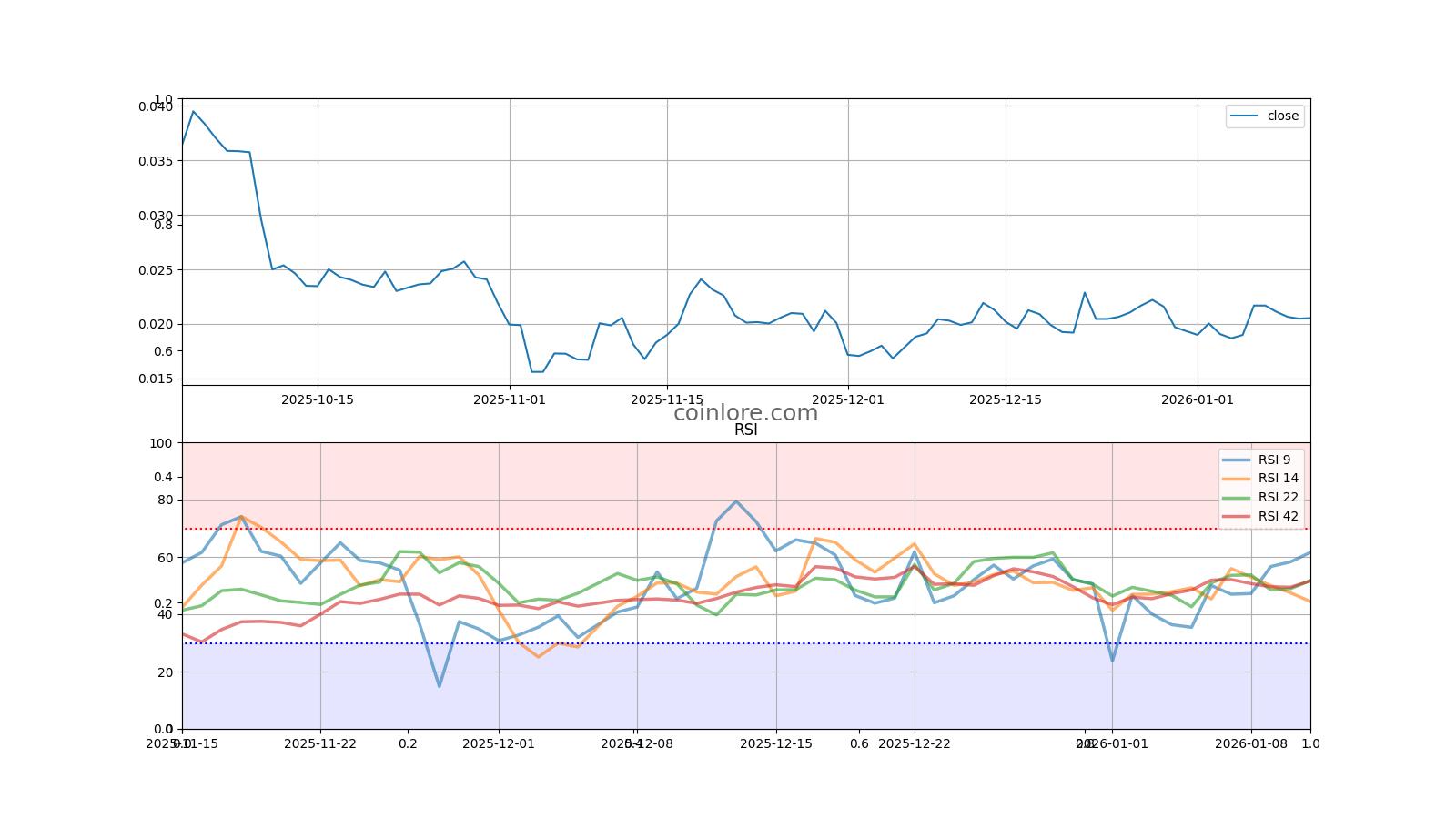 ChainX RSI indicator