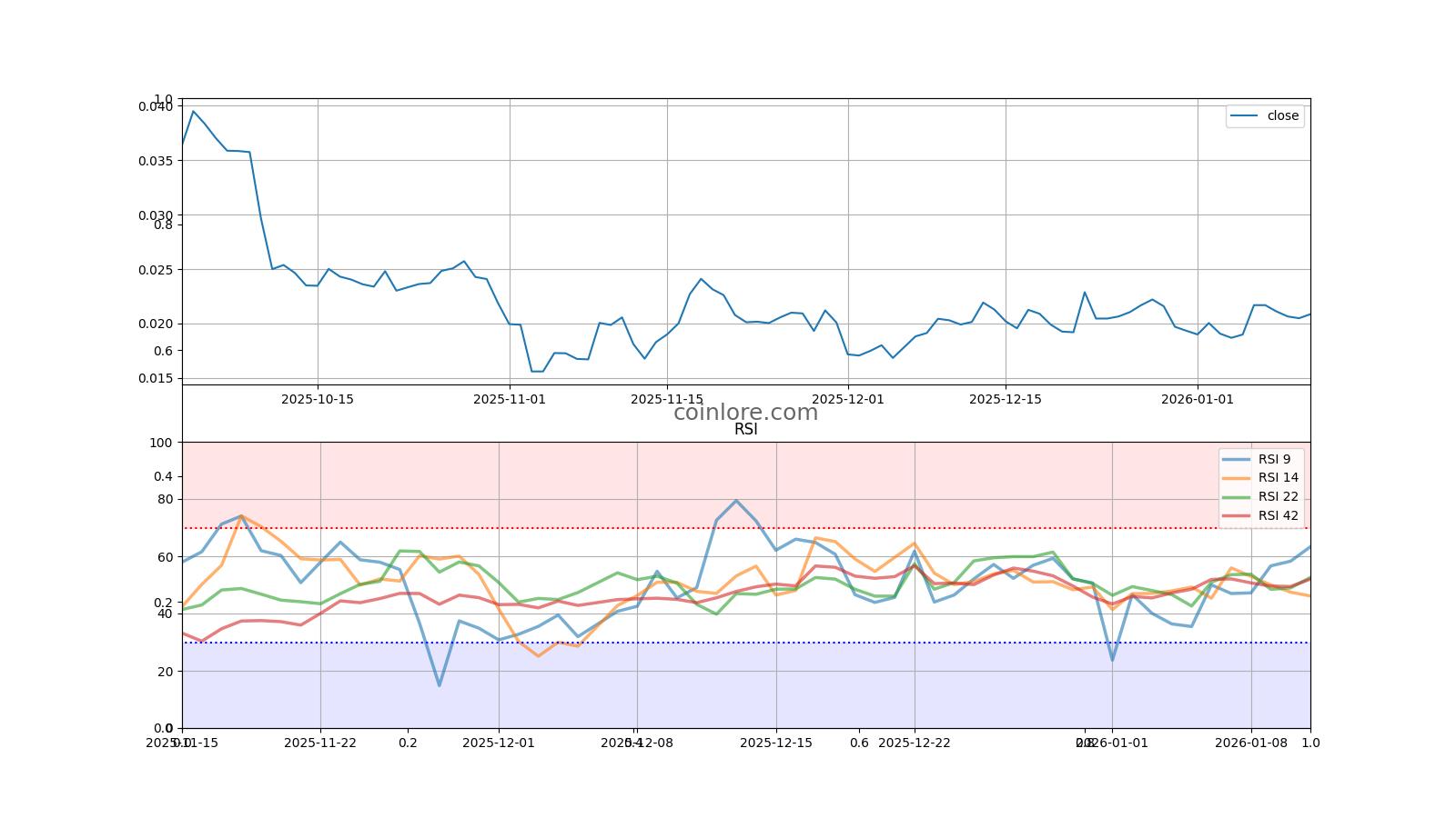 ChainX RSI indicator
