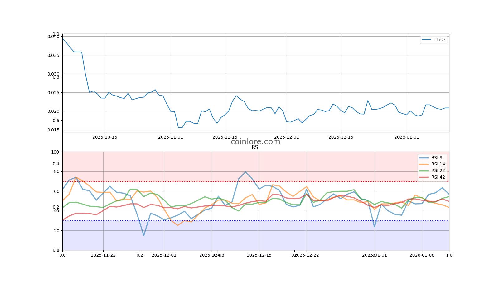 ChainX RSI indicator