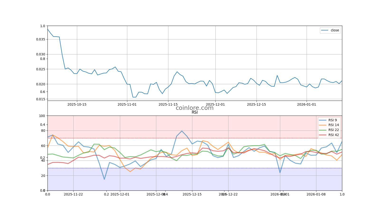 ChainX RSI indicator
