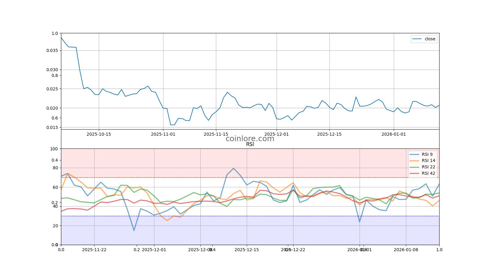 ChainX RSI indicator
