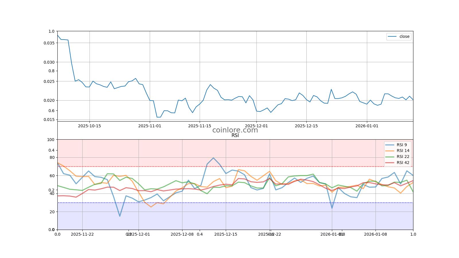 ChainX RSI indicator