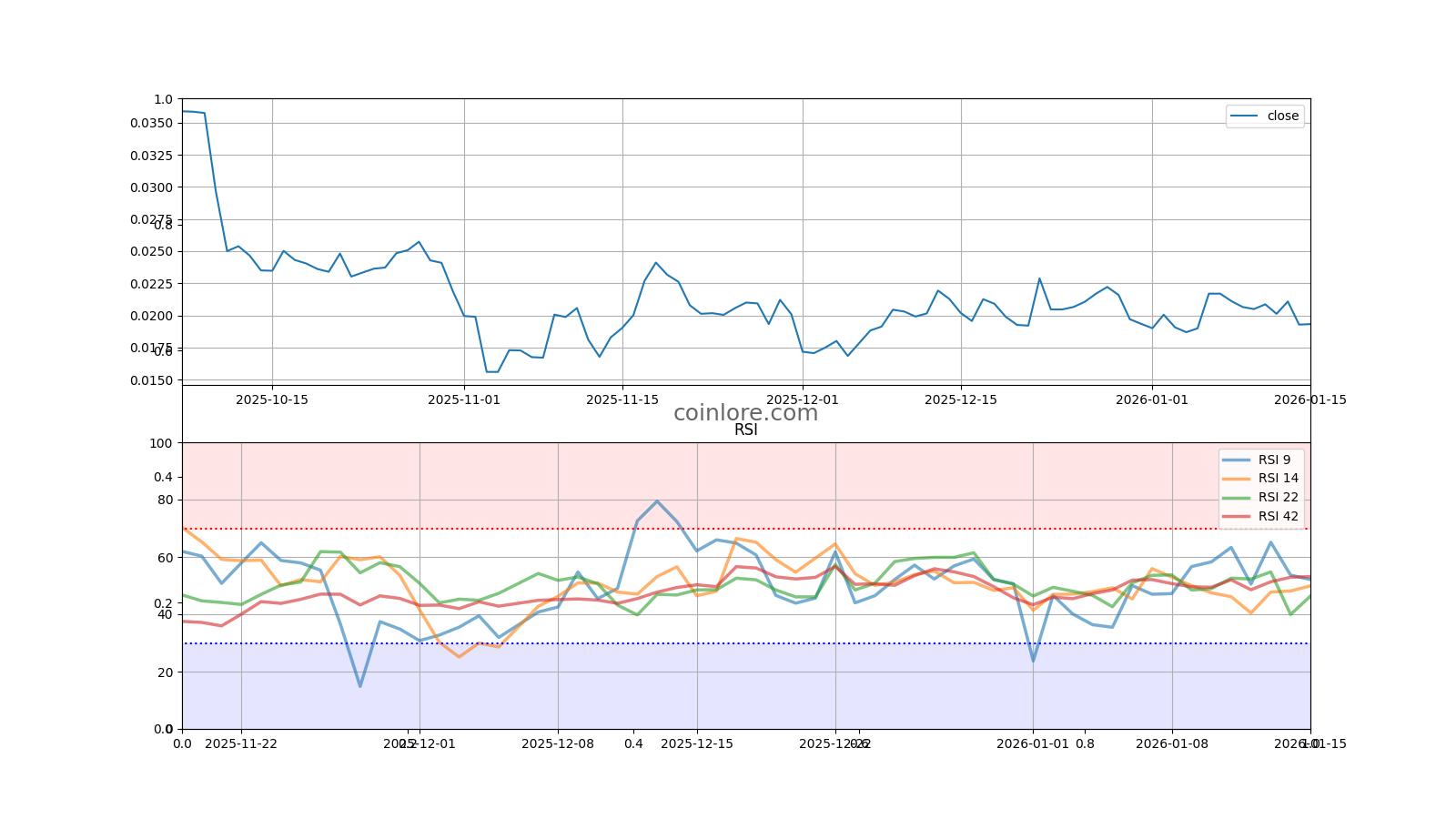 ChainX RSI indicator