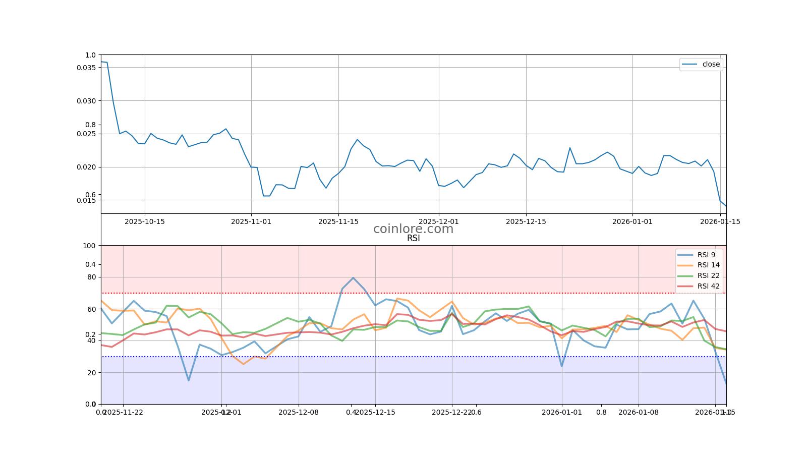 ChainX RSI indicator