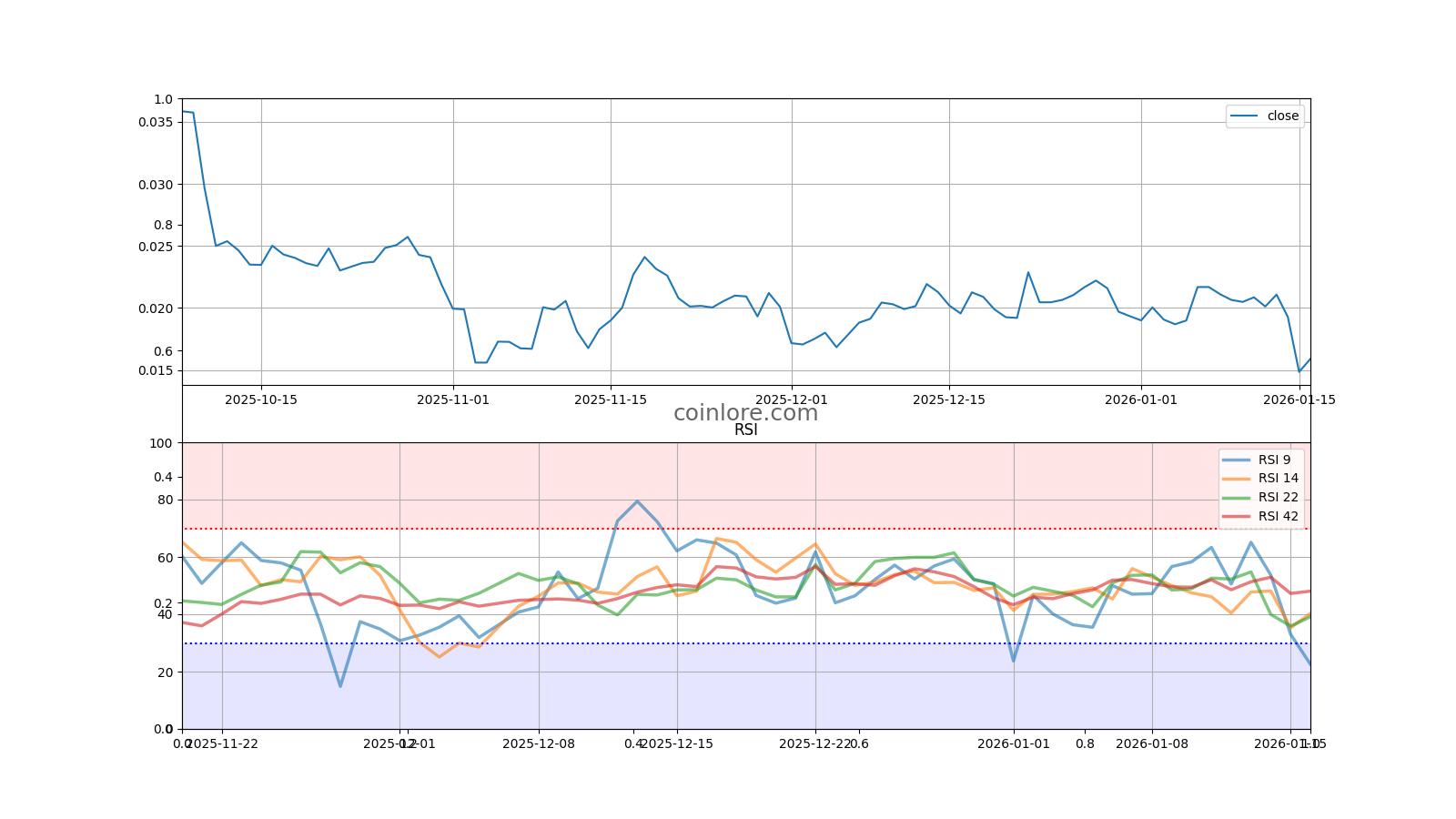 ChainX RSI indicator