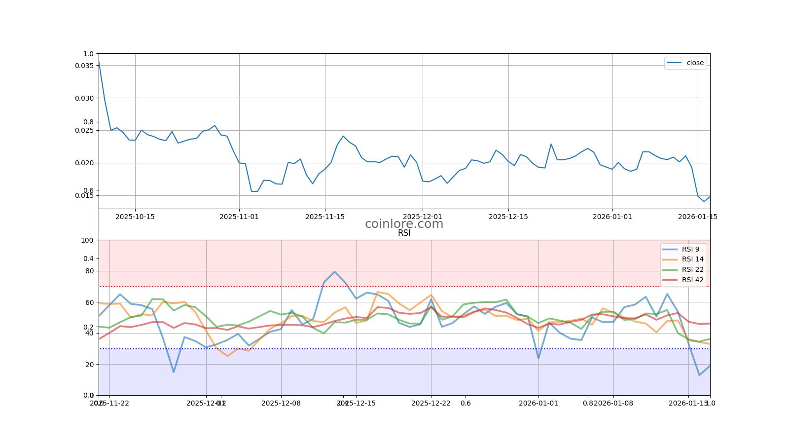 ChainX RSI indicator
